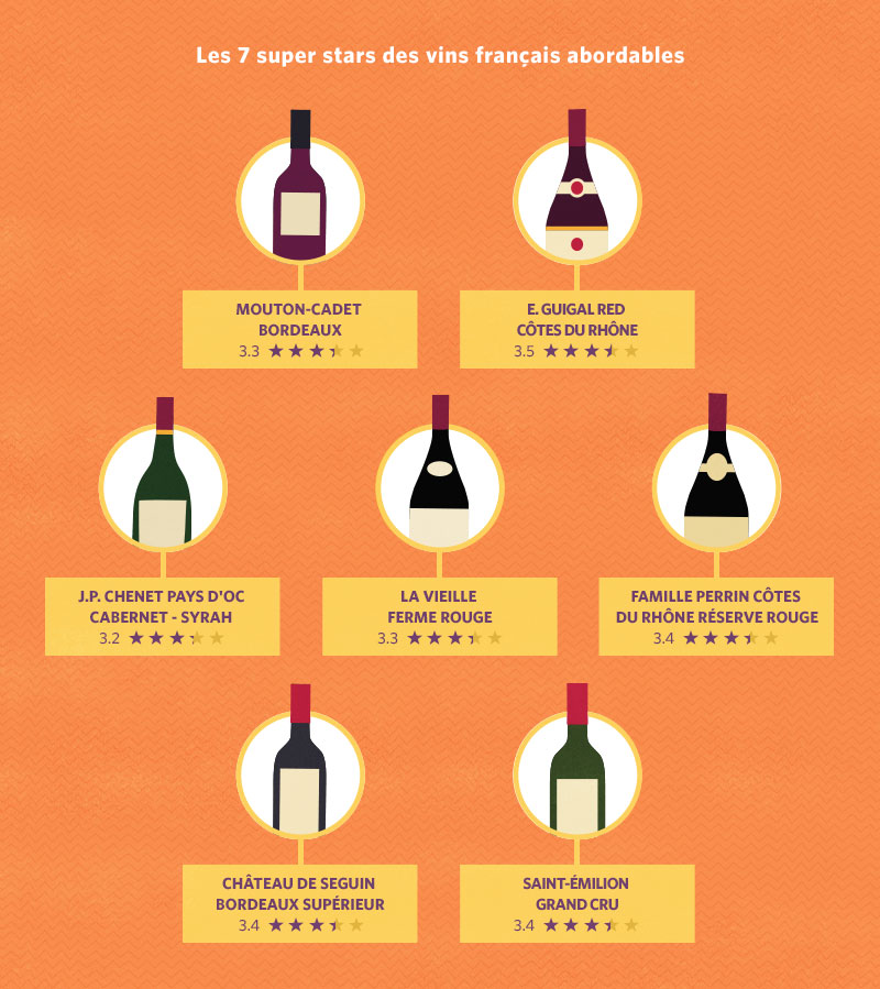 Les 50 vins français les plus populaires sur Vivino